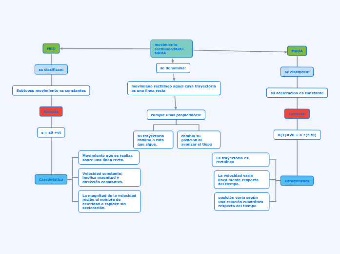movimiento rectilineo:MRU-MRUA - Mind Map